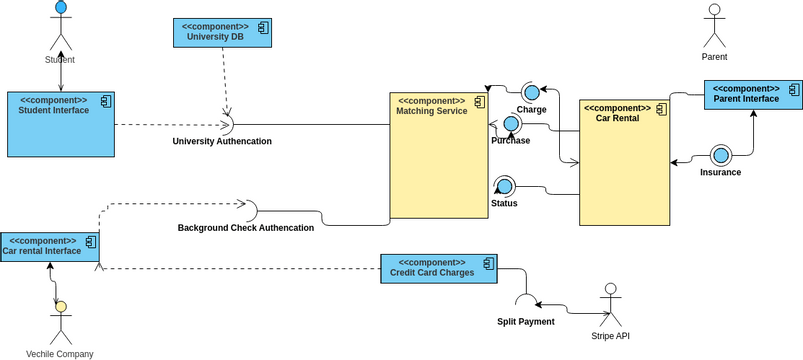 Componet Diagram | Visual Paradigm User-Contributed Diagrams / Designs